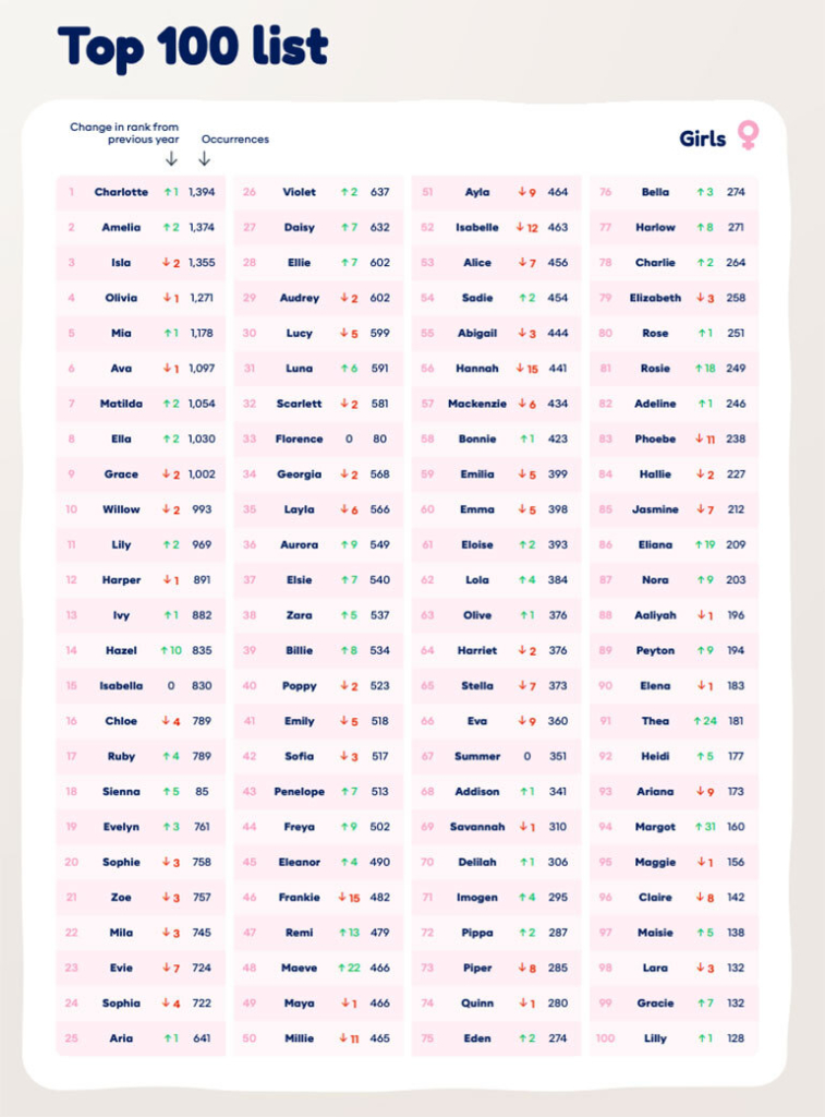 Australia's Top Baby Names of 2023 Revealed