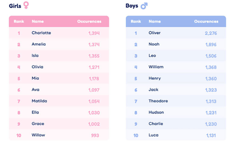 Australia's Top Baby Names of 2023 Revealed