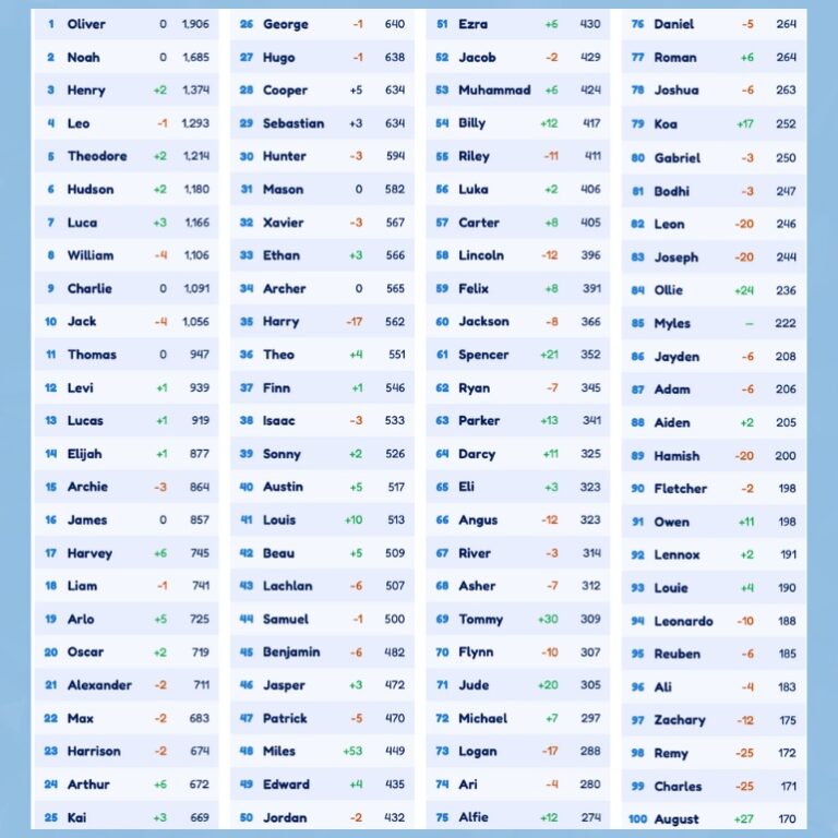 Here's the Top Australian Baby Names 2024 Plus Those Losing Popularity!