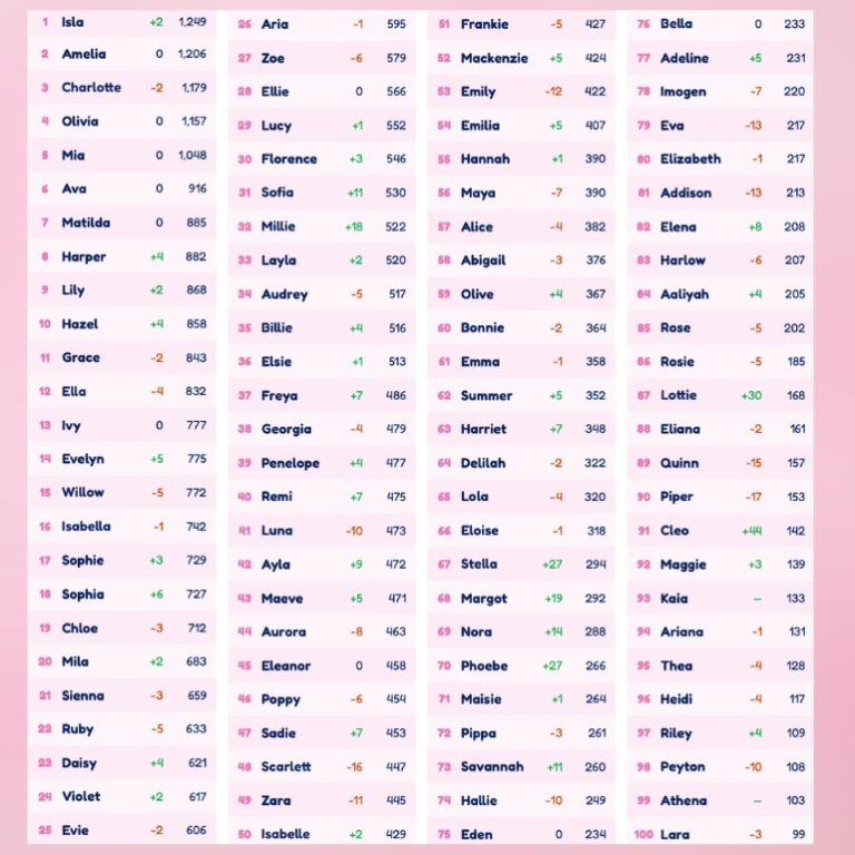 Here's the Top Australian Baby Names 2024 Plus Those Losing Popularity!